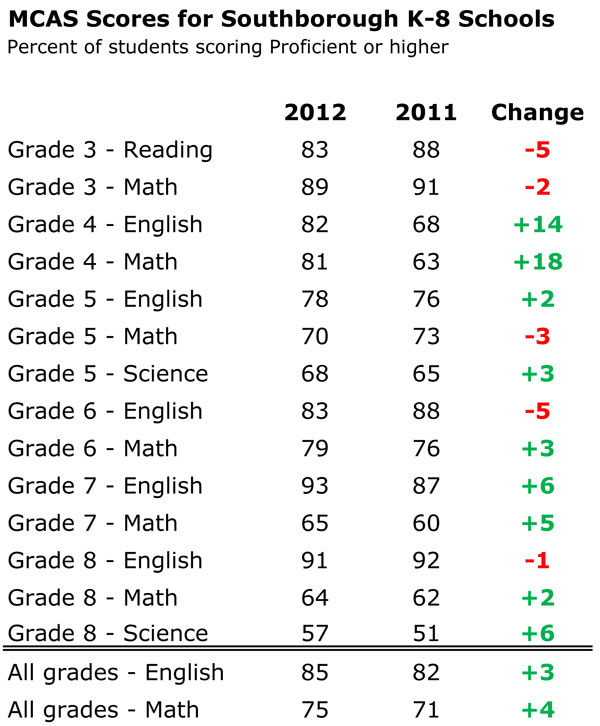 MCAS Scores Are Out Here s How Southborough Schools Did My Southborough